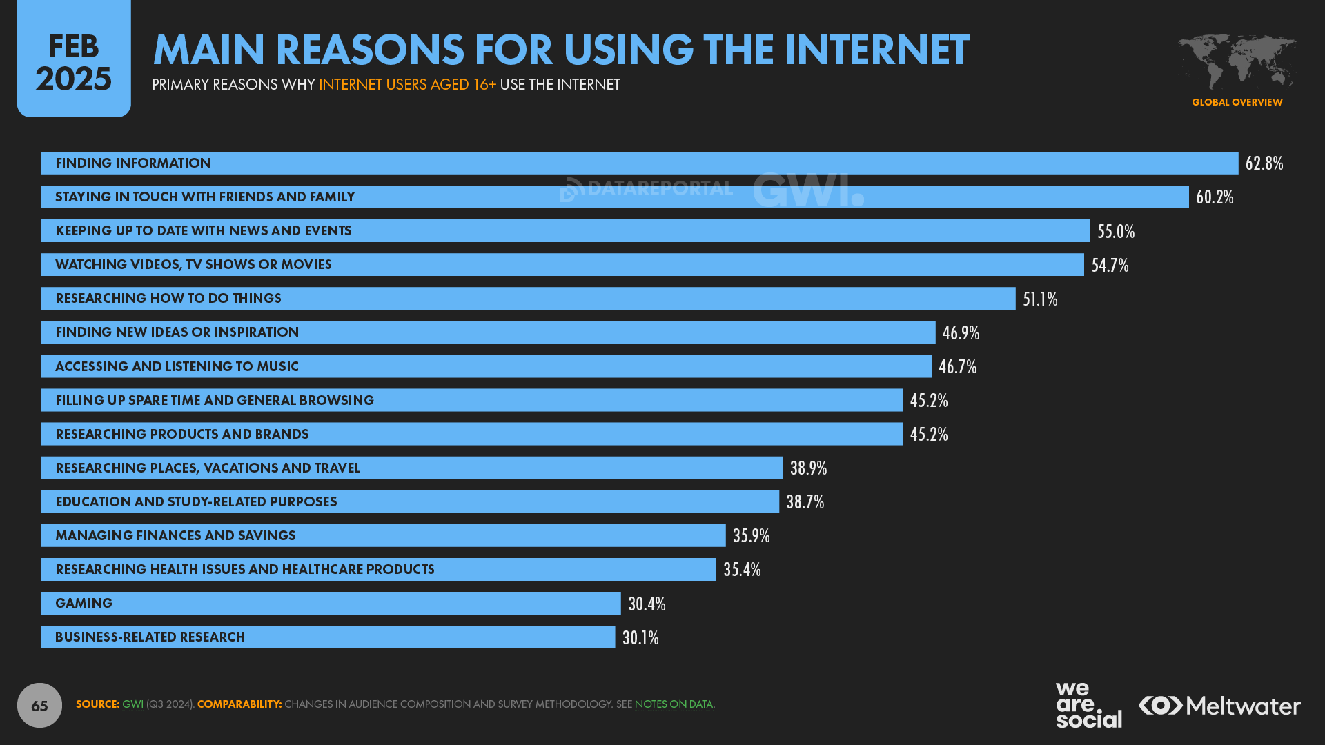 Digital 2025: the world is ever more connected — DataReportal – Global Digital Insights